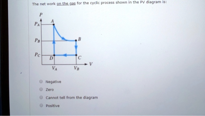 SOLVED: The net work onthegas for the cyclic process shown in the PV diagram iS Negative Zero ...