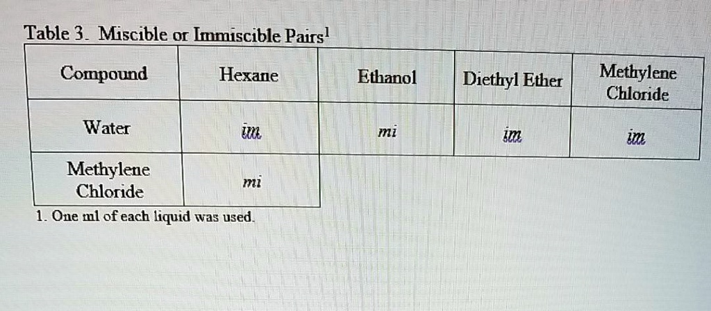 SOLVED: Table 3 Miscible or Immiscible Pairsl Compound Hexane Ethanol ...