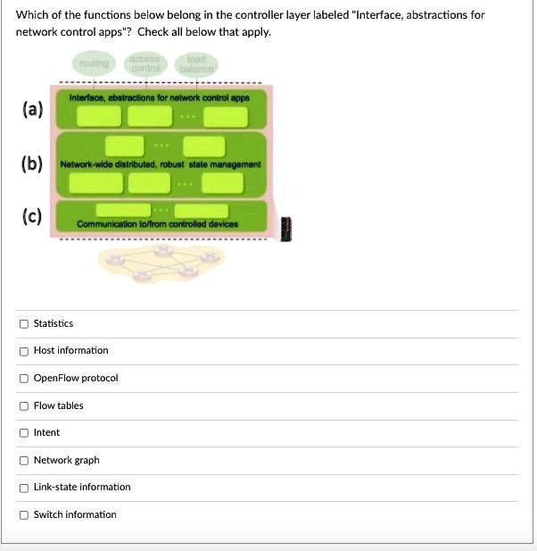 Solved Which Of The Functions Below Belong In The Controller Layer Labeled Interface