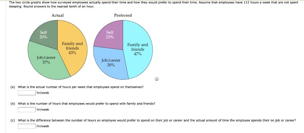 the two circle graphs show how tually spend their time and how they ...