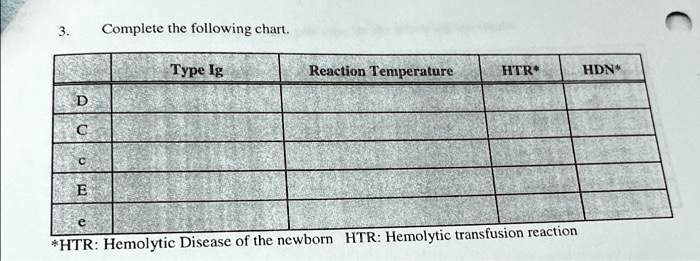 SOLVED: HELP: Rh and weak D chart 3. Complete the following chart Type ...
