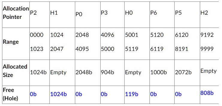 SOLVED: Which Allocation Pointer would be allocated for Worst Fit in ...