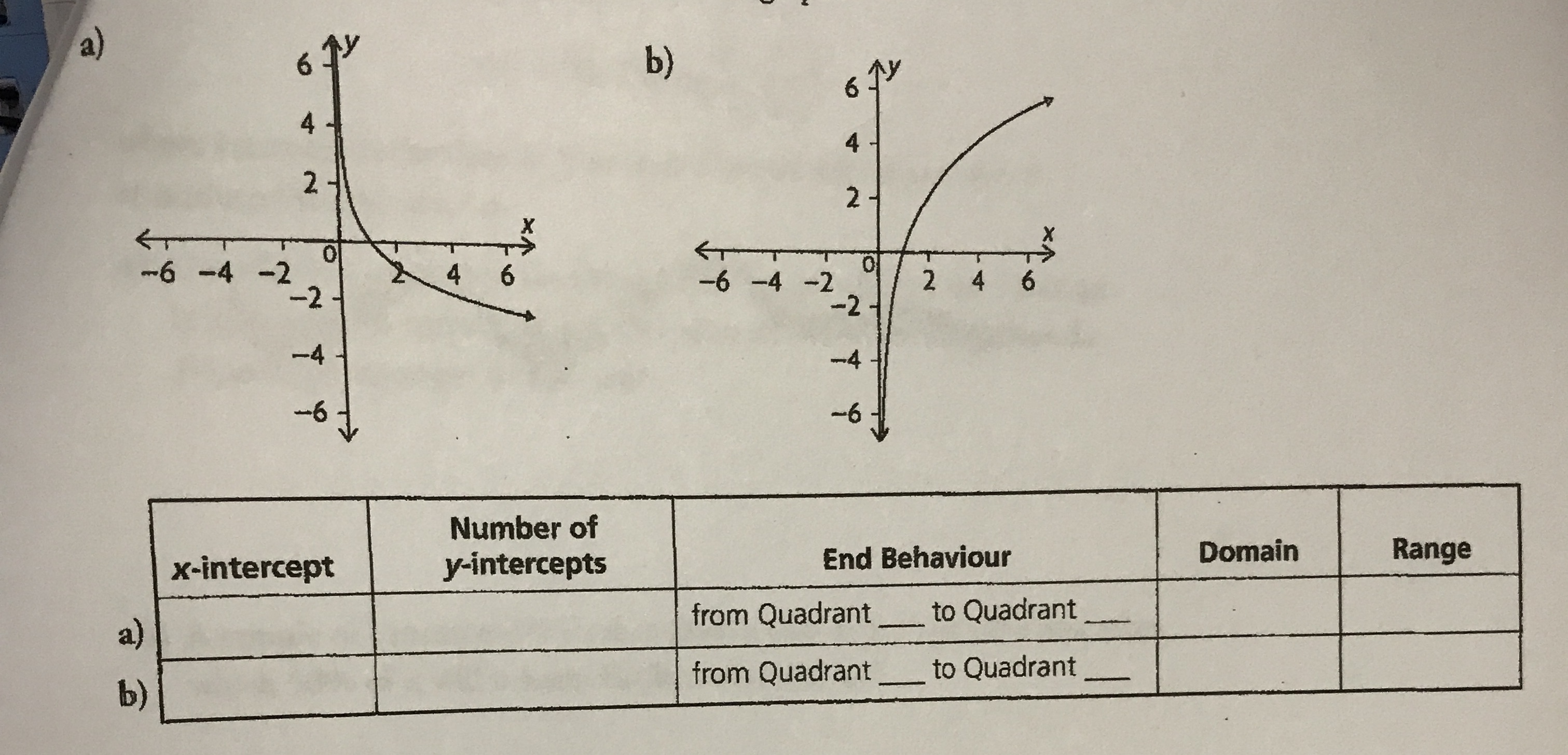 SOLVED: a) b) x-intercept Number of y-intercepts 1|c| End Behaviour ...