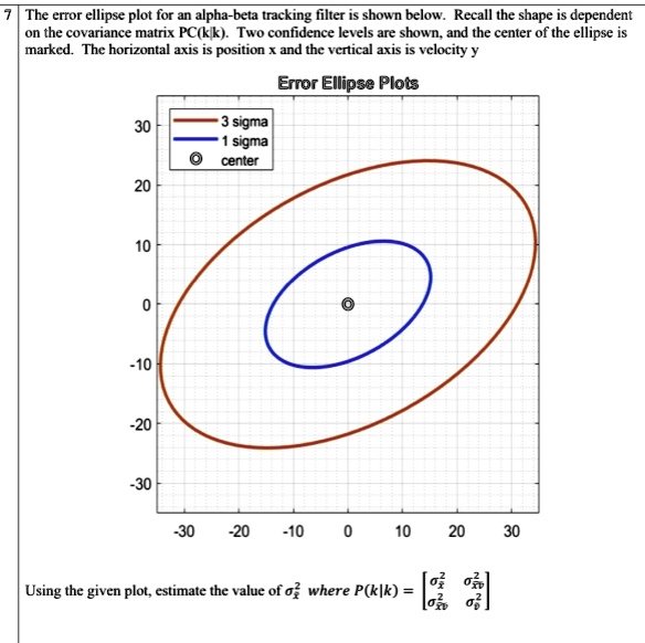 7 The error ellipse plot for an alpha-beta tracking filter is shown below. Recall the shape is ...