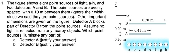 The figure shows eight point sources of light; a-h_ a… - SolvedLib