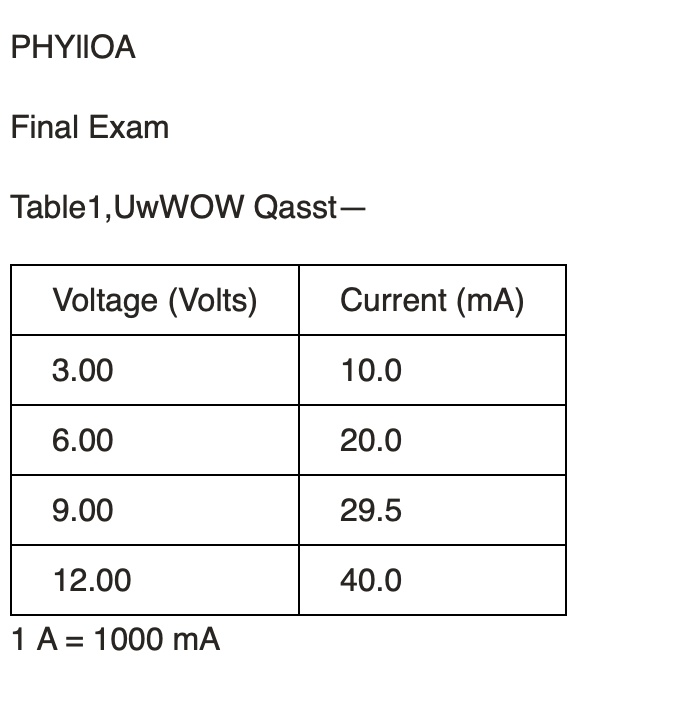 SOLVED: Plot a graph of Voltage (y-axis) vs. Current (x-axis). Draw the straight line of best ...