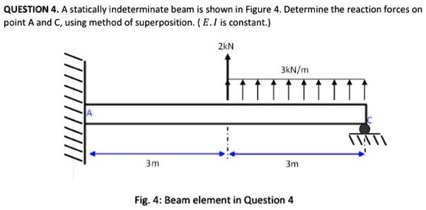 QUESTION 4. A statically indeterminate beam is shown in Figure 4 ...