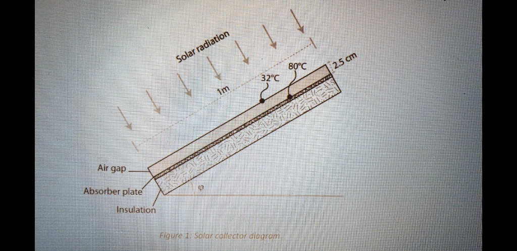 Solar radiation 1m 32°C 80°C 2.5 cm Air gap Absorber plate Insulation ...