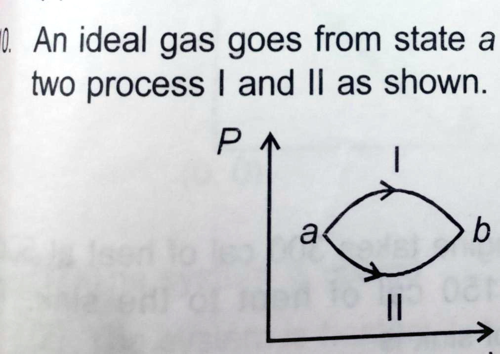 10. An ideal gas goes from state a two process I and II as shown. P a b