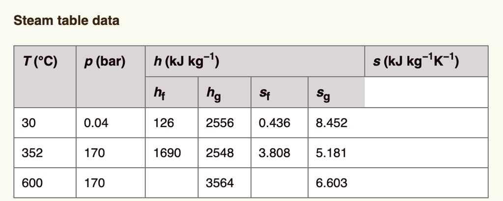 SOLVED: Using the following steam table data, estimate the work done on an adiabatic turbine by ...