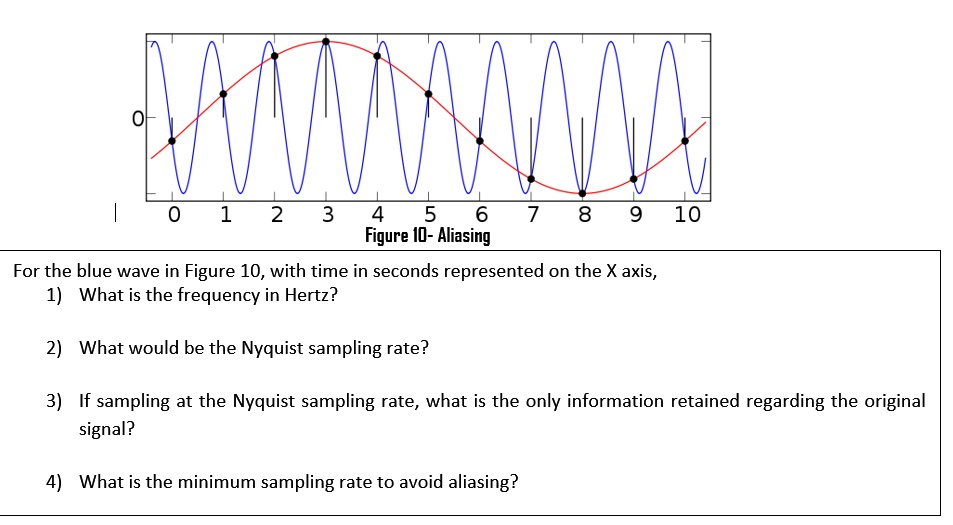 SOLVED: 0 1 2 3 4 5 6 Figure 10- Aliasing 7 8 9 10 For the blue wave in Figure 10,with time in ...