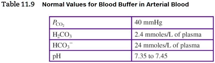 SOLVED:Table 11.9 Normal Values for Blood Buffer in Arterial Blood 40 ...