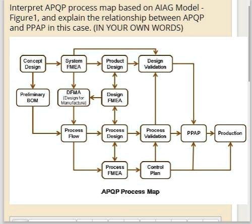 Interpret APQP process map based on AIAG Model - Figure1, and explain the relationship between ...