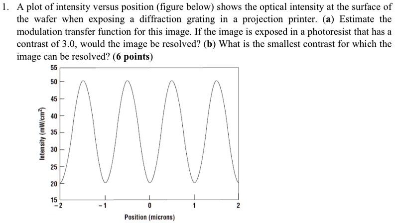 [GET ANSWER] 1 a plot of intensity versus position figure below shows ...