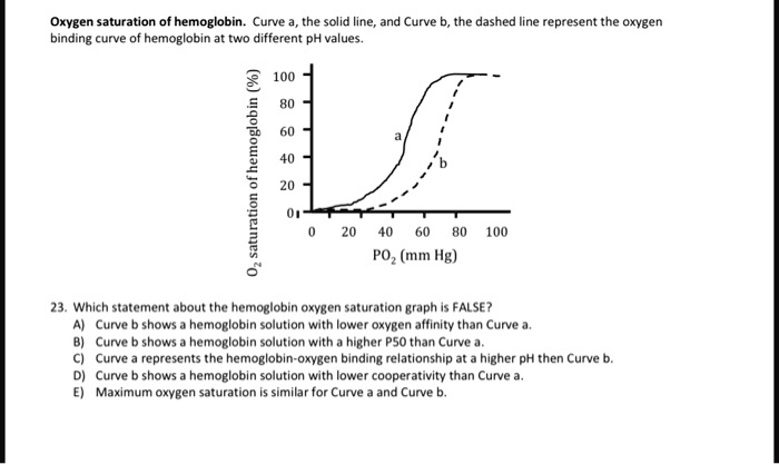 Oxygen saturation of hemoglobin. Curve a, the solid line, and Curve b ...