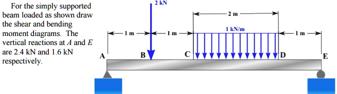 For the simply supported beam loaded as shown draw the shear and ...