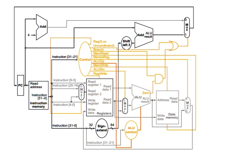 Add Mux ALU Add result 1 Shift left 2 Read address Instruction [31-0] Instruction memory ...
