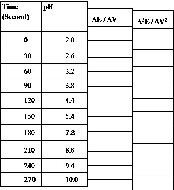 SOLVED: The coulometric titration of hydrochloric acid sample under ...