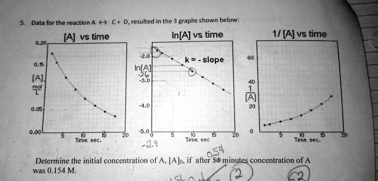 5. Data for the reaction A ↔C + D, resulted in the 3 graphs shown below ...