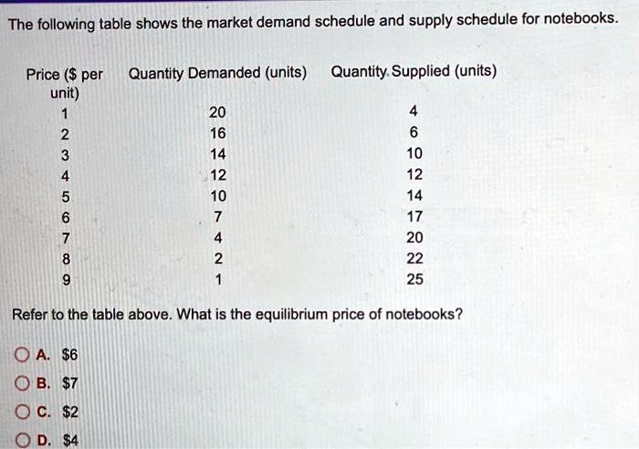 The following table shows the market demand schedule and supply ...