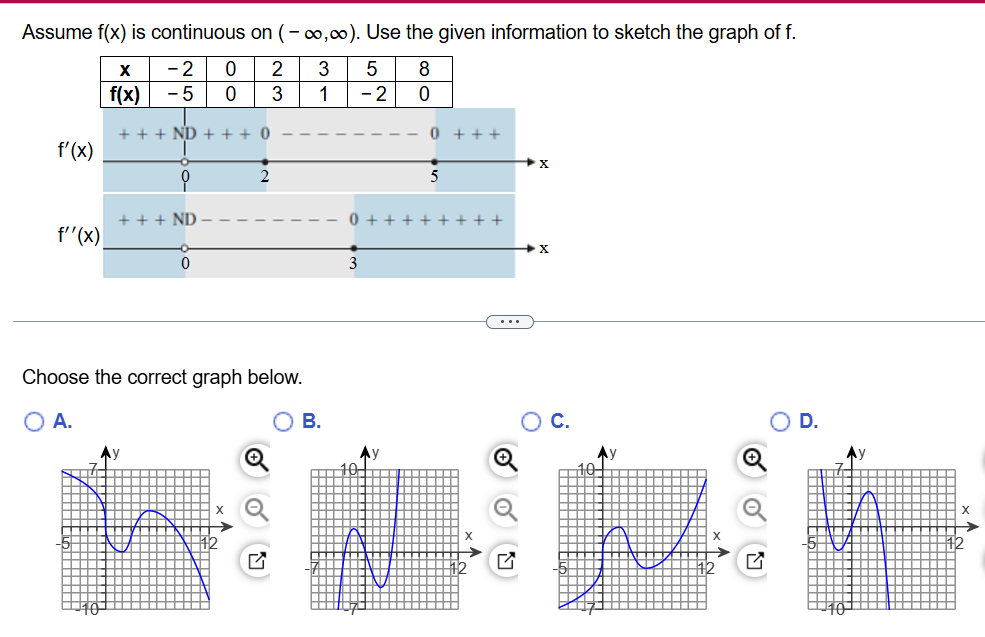 Assume f(x) is continuous on (-∞, ∞). Use the given information to sketch the graph of f. Choose ...