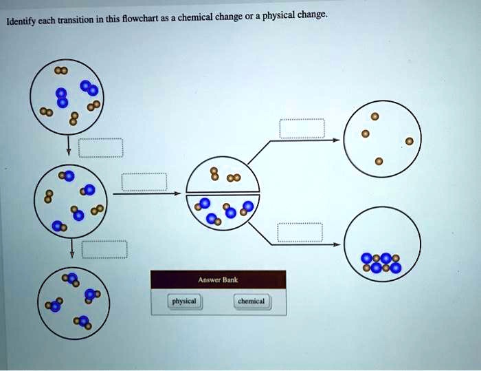 Text: Identify each transition in this flowchart as a chemical change ...