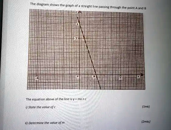 SOLVED: The diagram shows the graph of a straight line passing through ...