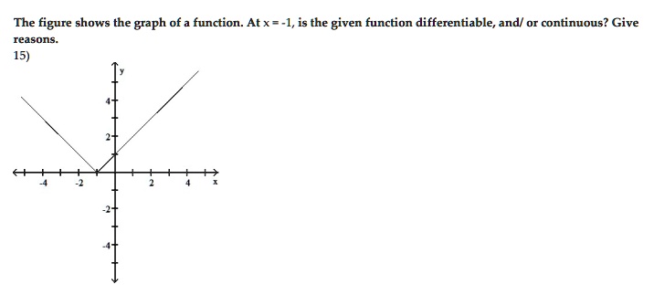 The figure shows the graph of a function. At x = -1, is the given ...