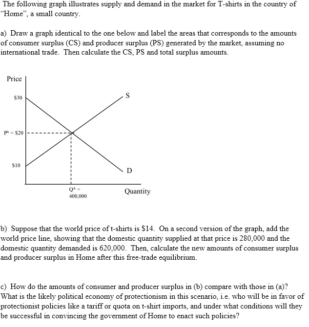 SOLVED: The following graph illustrates supply and demand in the market ...