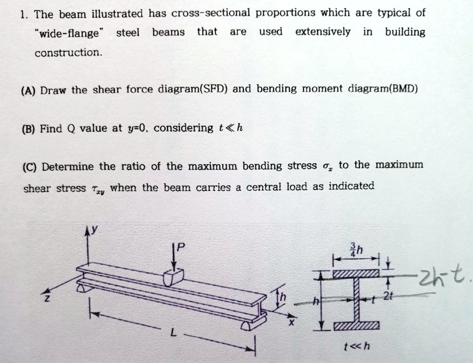 1. The beam illustrated has cross-sectional proportions which are ...