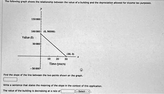 SOLVED: The following graph shows the relationship between the value of ...