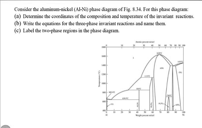 SOLVED: Consider the aluminum-nickel (Al-Ni) phase diagram of Fig. 8.34 ...
