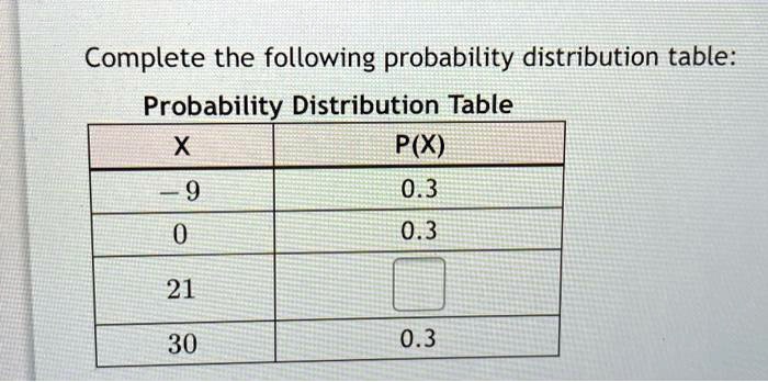 Complete the following probability distribution table: Probability ...