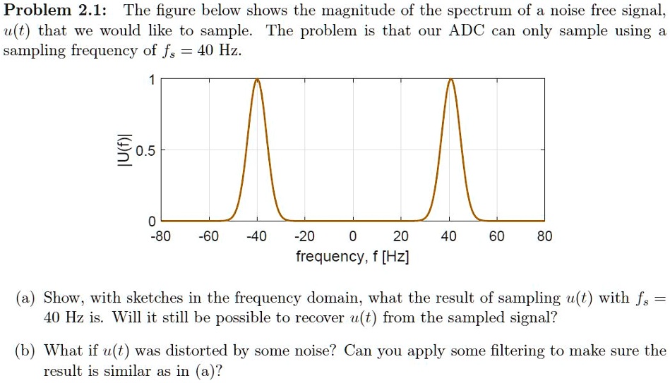 SOLVED: Problem 2.1: The figure below shows the magnitude of the ...