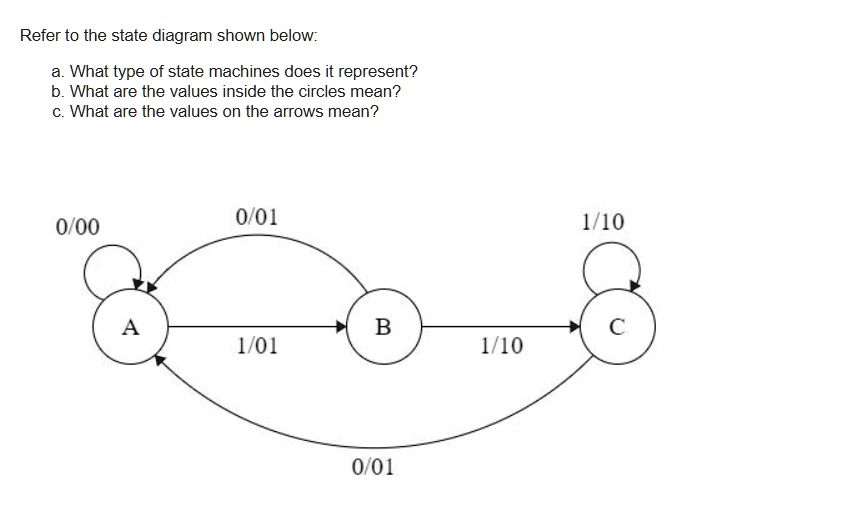 SOLVED: Refer to the state diagram shown below: What type of state ...