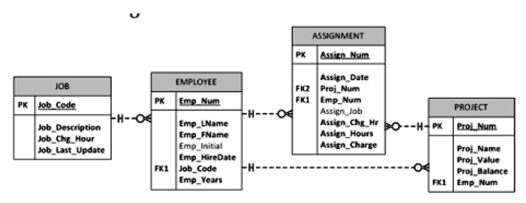 Solved Q Write The Sql Code To Create The Table Structures For The Entities Shown In The 7685
