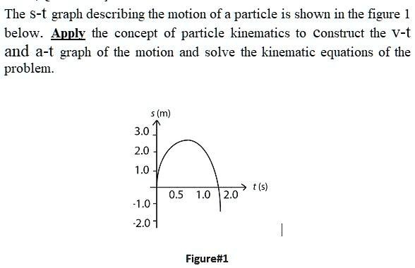 SOLVED: The s-t graph describing the motion of a particle is shown in the figure 1 below. Apply ...