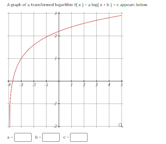 SOLVED: graph of transformed logarithm ff * ) =a log( * + b ) appears Belew: