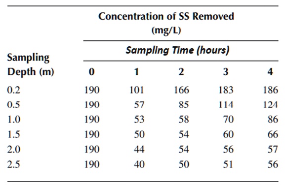 Concentration of SS Removed (mg/L) Sampling Time (hours) Sampling Depth ...