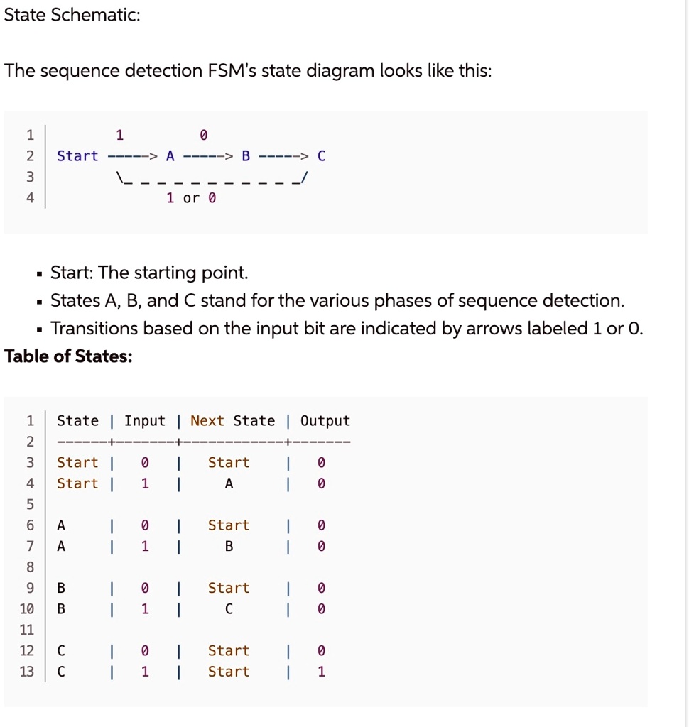 State Schematic: The sequence detection FSM's state diagram looks like ...