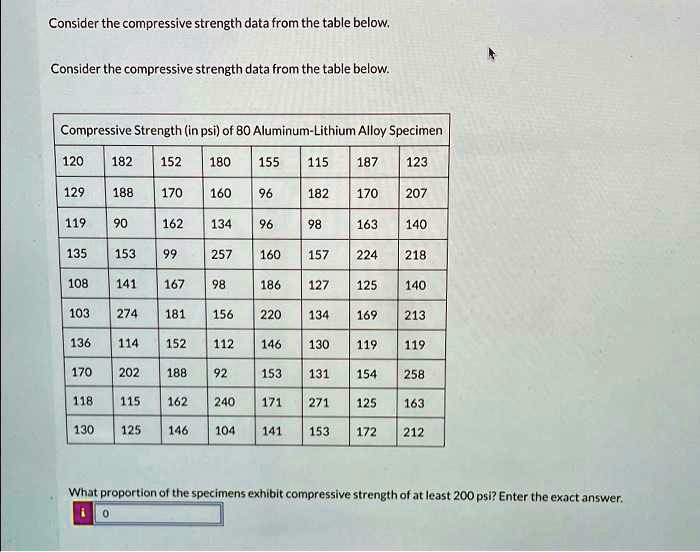 SOLVED: Consider the compressive strength data from the table below: Compressive Strength (in ...