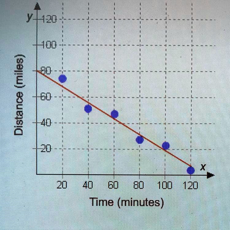select the correct answer this scatter plot shows the association between time elapsed and ...