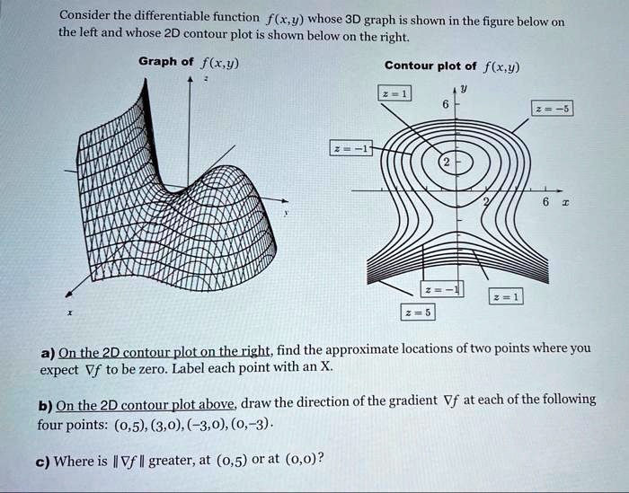 SOLVED: Consider the differentiable function f(x,y) whose 3D graph is shown in the figure below ...