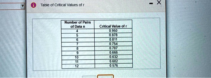 table of critical values of r mumber of pairs of data critical value of o 0 950 0878 754 666 68677