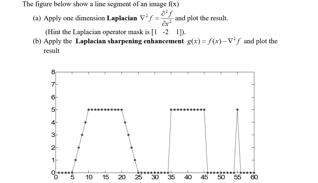 SOLVED: The figure below show a line segment of an image f(x) of (a ...