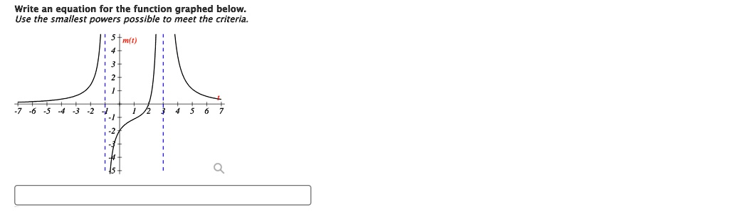 Solved Write An Equation For The Function Graphed Below Use The