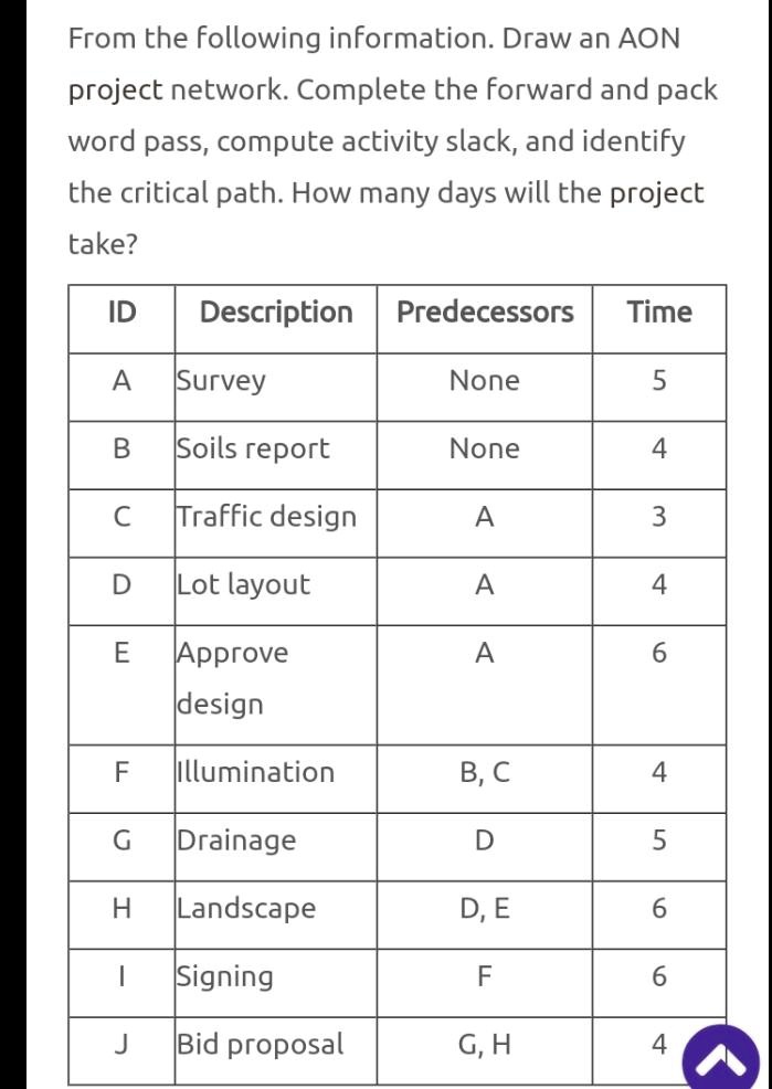 from the following information draw an aon project network complete the ...
