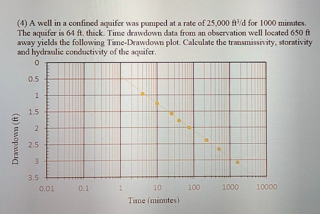 SOLVED: A well in a confined aquifer was pumped at a rate of 25,000 ft3 ...
