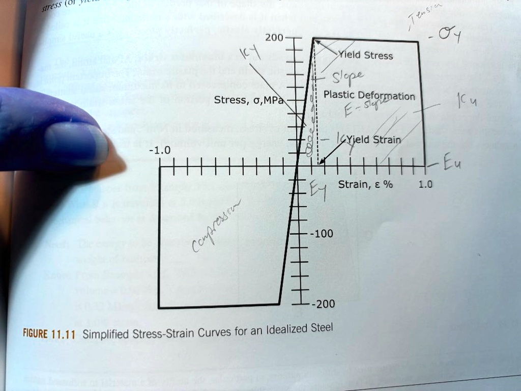 FIGURE 11.11 Simplified Stress-Strain Curves for an Idealized Steel ...