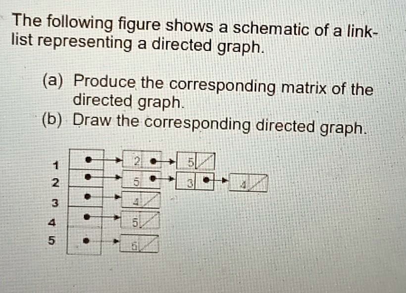 SOLVED: The following figure shows a schematic of a link- list ...